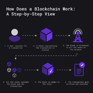 Beginner's Guide to Web3 | What is Web3? | Avark
